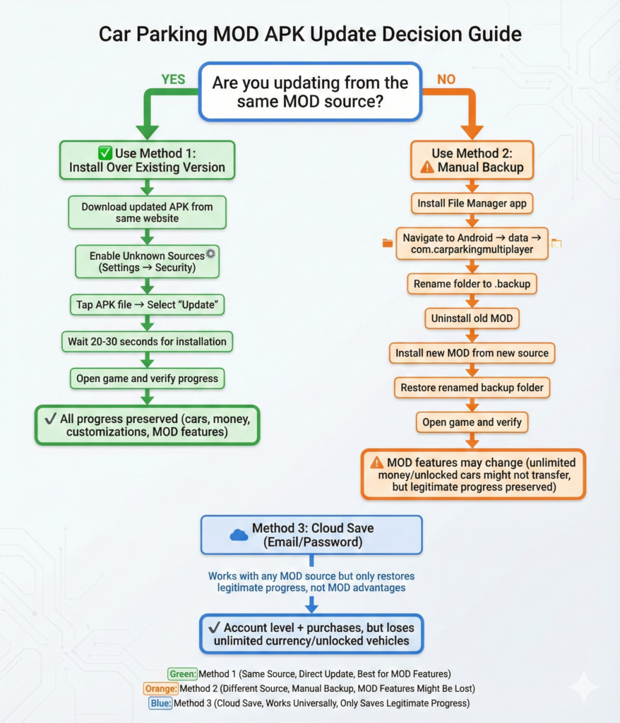 How to Update Car Parking MOD APK Without Losing Progress